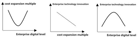 Enterprise Digital Level Cost Expansion Multiple And Technological Download Scientific Diagram