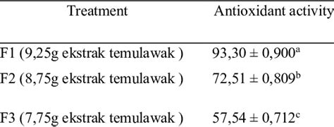Statistical Test Results Of Antioxidant Activity Download Scientific