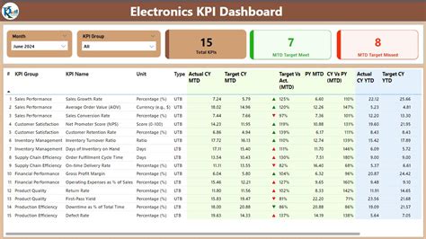 Electronics Kpi Dashboard In Power Bi Pk An Excel Expert