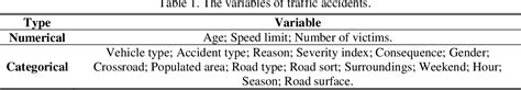 table 1 from applying a two step cluster algorithm in traffic accident data analysis semantic