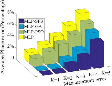 Average Phase Percentage Error Comparison At Different Measurement Download Scientific Diagram