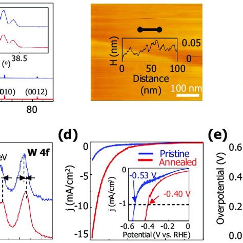 A X Ray Diffraction Patterns Of Pristine Blue And Annealed Red Download Scientific