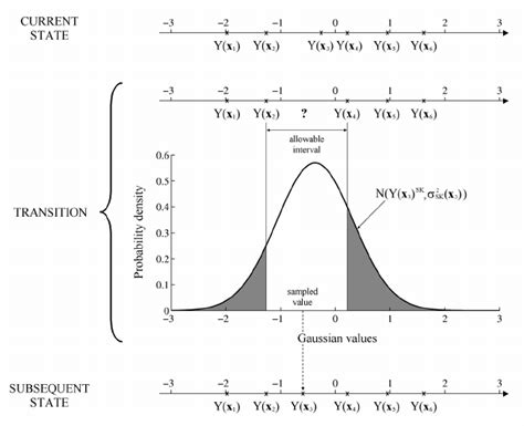 an elementary transition in the gibbs sampler corresponding to the