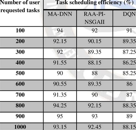 tabulation of task scheduling efficiency using ma dnn raa pi nsgaii