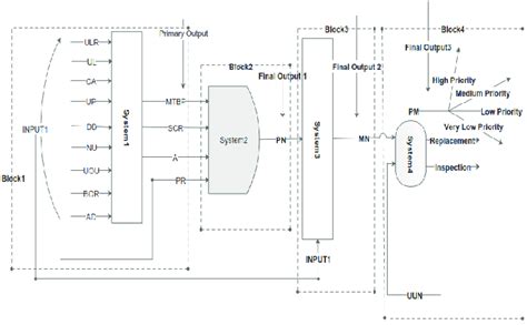 The Block Diagram Of The Research Model Download Scientific Diagram