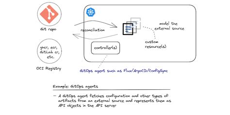 Kubernetes And Reconciliation Patterns Hossein Kassaei S Personal Website