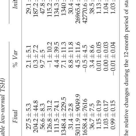 Low Normal Or High Normal Thyrotropin Target Levels During 12 Month