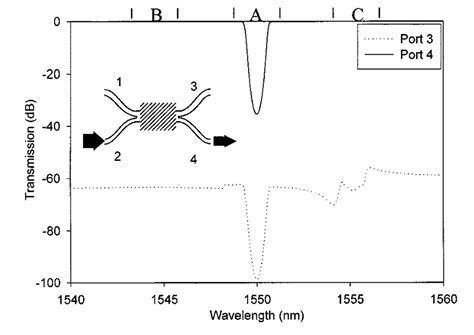 spectral response of the oadm with optimized null coupler and optimimum