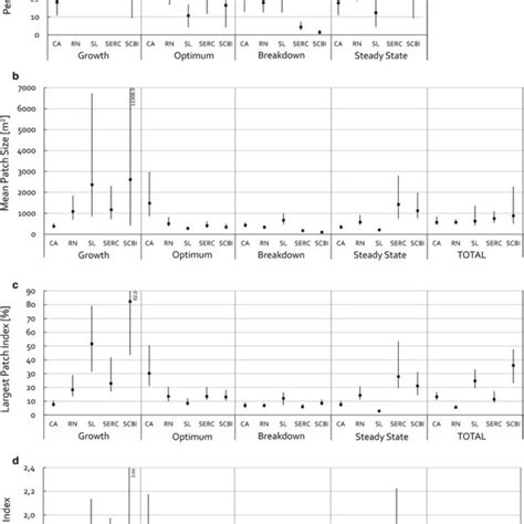 Patch Mosaic Metrics For The Four Forest Developmental Stages And