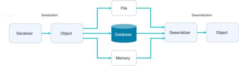 rajkumar angare on linkedin understanding hazelcast serialization and