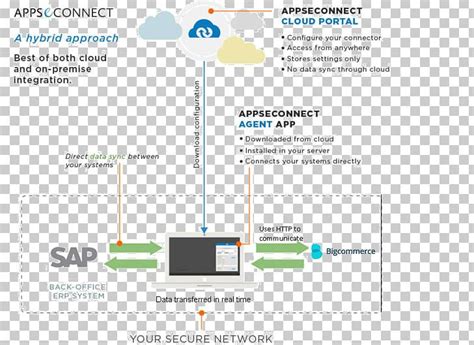 Systems Architecture Bigcommerce Sap Erp E Commerce Png Clipart Architecture Art Bigcommerce