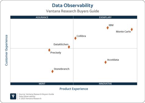 Barr Moses On Linkedin The Buyers Guide For Data Observability In