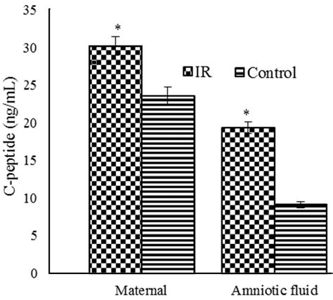 Maternal Serum And Amniotic Fluid C Peptide Levels In Control And