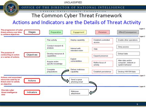 Office Of The Director Of National Intelligence Common Cyber Threat Framework Public Intelligence
