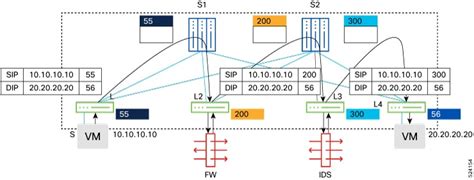 Cisco Nexus 9000 Series Nx Os Epbr Configuration Guide Release 10 5 X Configuring Service