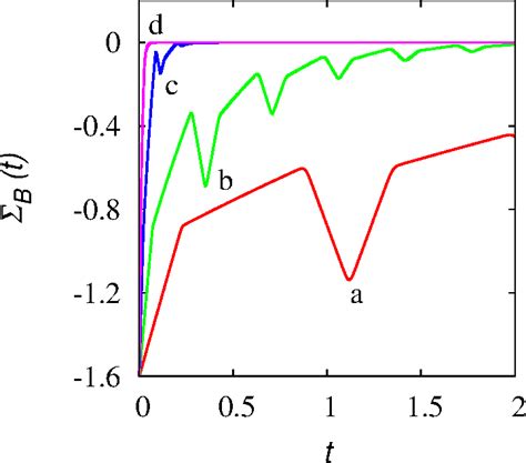 Review Of The Time Evolution Of Dissipation And Entropy Functions For
