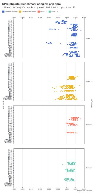 Php 效能測試與比較 2024q3 Php8php7 Debianalpine Nginx Php Fpm Ernest Chiang