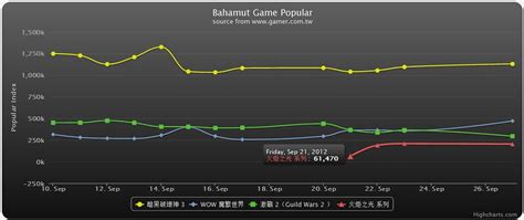 After Dusk Before Dawn Js Highchart With Ajax Json