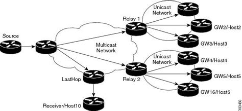 Ip Multicast Pim Configuration Guide Automatic Multicast Tunneling Cisco Asr 1000 Series