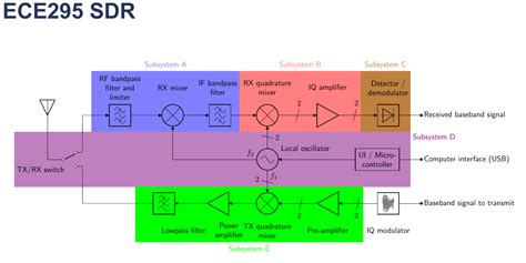 Design Demodulator And Audio Amplifier