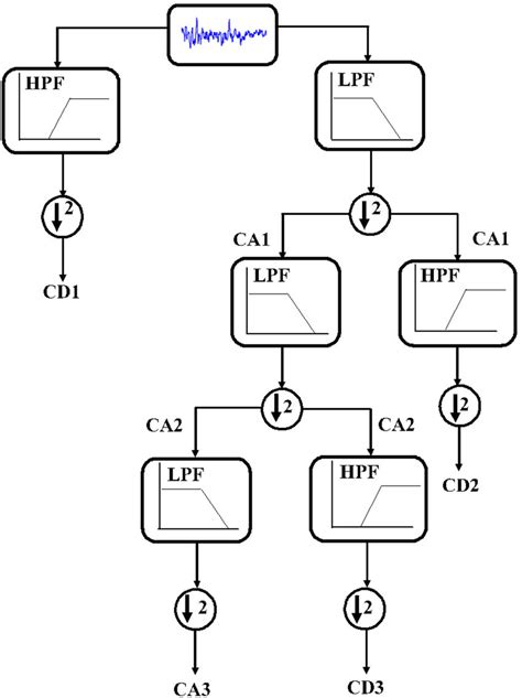 The Discrete Wavelet Decomposition Process Download Scientific Diagram