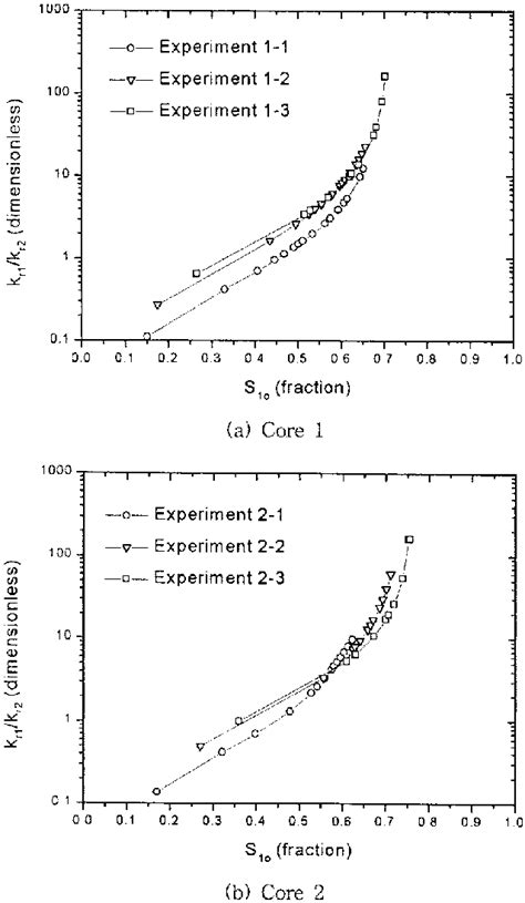 Relative Permeability Ratio Vs Saturation Of Displacing Fluid At Download Scientific Diagram