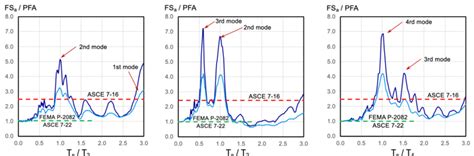 Examples Of Binormalized Floor Spectra Exhibiting Large Amplifications