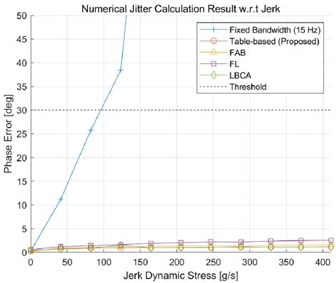 Table Based Adaptive Digital Phase Locked Loop For Gnss Receivers Operating In Moon Exploration