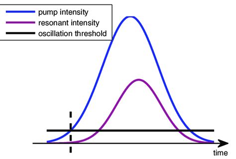 Figure C2 Pulse Shortening In Optical Parametric Oscillators Driven Download Scientific