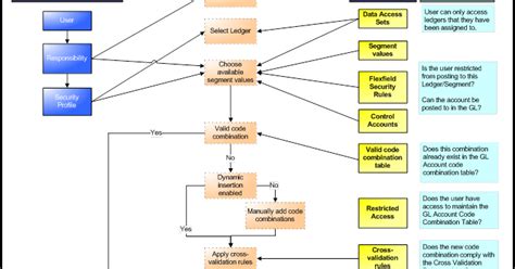 Oracle Applications Oracle R12 General Ledger Processing And Validation
