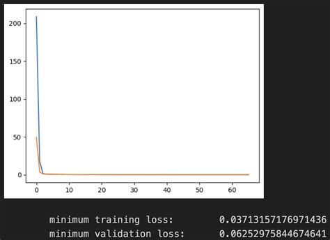 Overfit For Validation Set And Test Set Pytorch Forums
