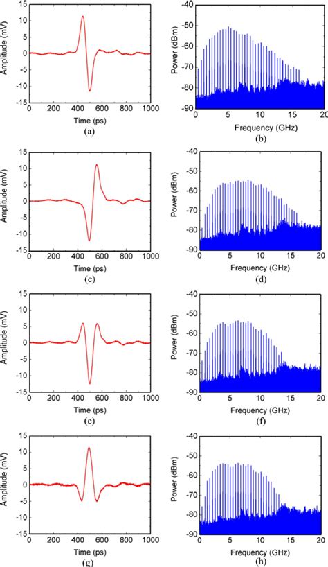 Waveforms And Spectra Of The Uwb Gaussian Monocycle And Doublet Pulses