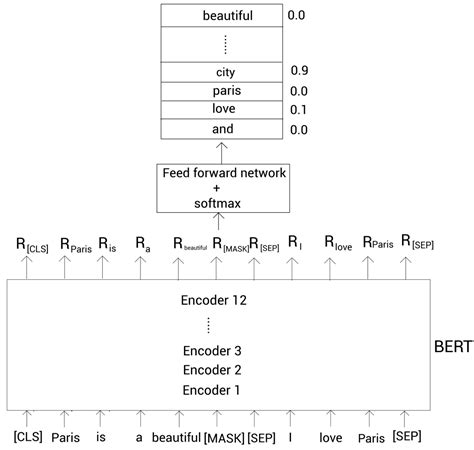 是时候彻底弄懂bert模型了！ 知乎
