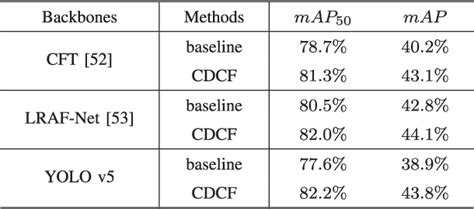 Cdc Yolofusion Leveraging Cross Scale Dynamic Convolution Fusion For Visible Infrared Object