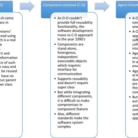 Evolution Of Autonomic Computing Approach Download Scientific Diagram