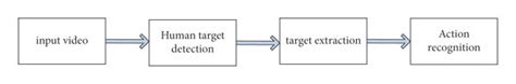 Traditional Human Action Recognition Flowchart Download Scientific Diagram