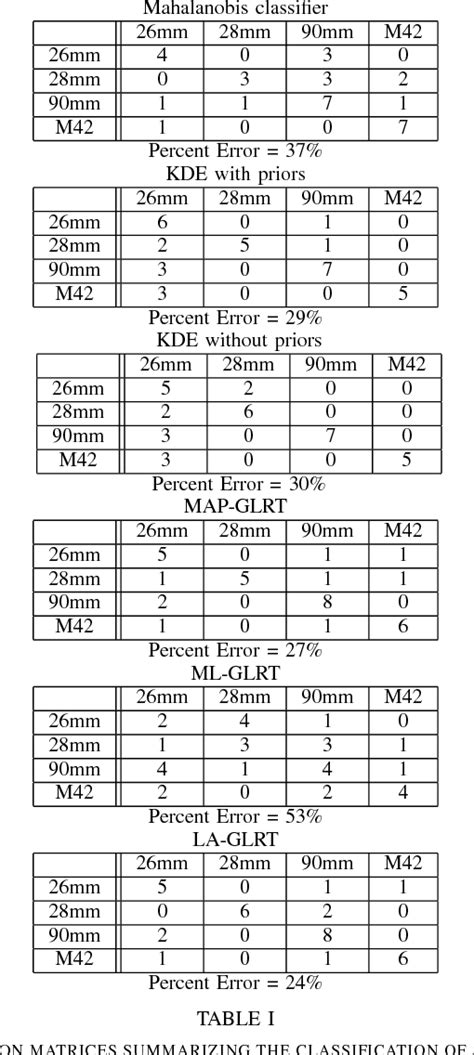 Table I From A Bayesian Approach For Classification Of Buried Objects Using Non Parametric Prior
