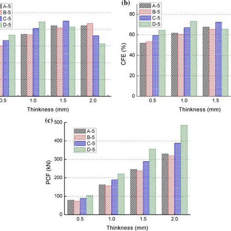 Crashworthiness Data Of The Bionic Thin Walled Structures With Download Scientific Diagram
