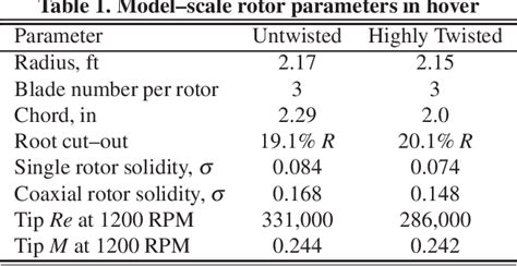 table 1 from validation of rotorcraft comprehensive analysis