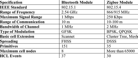Comparison Of Bluetooth And Zigbee Wireless Technologies Download Scientific Diagram
