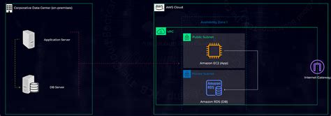 Data Center Workload Migration Migration Of A Workload Running In A
