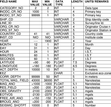 This Table Showing Database Structure With Field Ranges Which Are Used Download Scientific