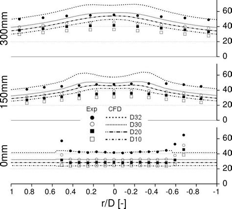 Left Plot Axial Mean Velocity M S Of Gas Left Part And Particles