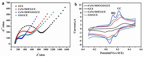 Synthesis Of Graphene Oxide Coupled Coni Bimetallic Mof Nanocomposites