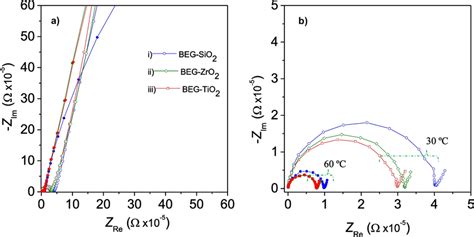 Nyquist Eis Diagrams Obtained For Slicpes Nps I Beg Sio2 Ii Download Scientific Diagram