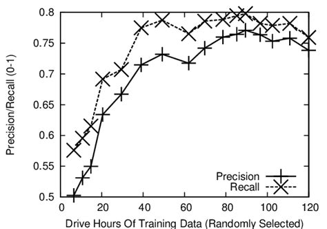 Precrecall Vs Training Data Size Download Scientific Diagram