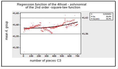 Regression Function Of The Th Set Polynomial Of The Nd Order Download Scientific