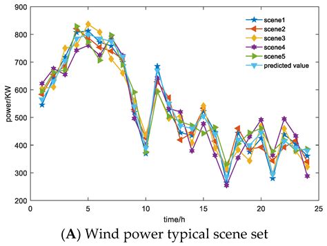 Energies Free Full Text Multi Time Scale Coordinated Optimum Scheduling Technique For A