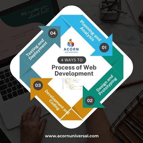 Find Your Perfect Wordpress Developer In Canada By Acorn Universal Medium