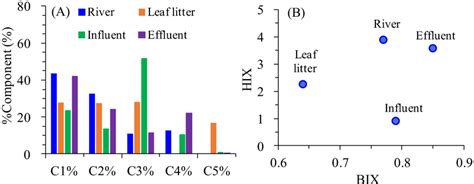 A The Contribution Of C1 C5 To The Total Fluorescence And B Download Scientific Diagram